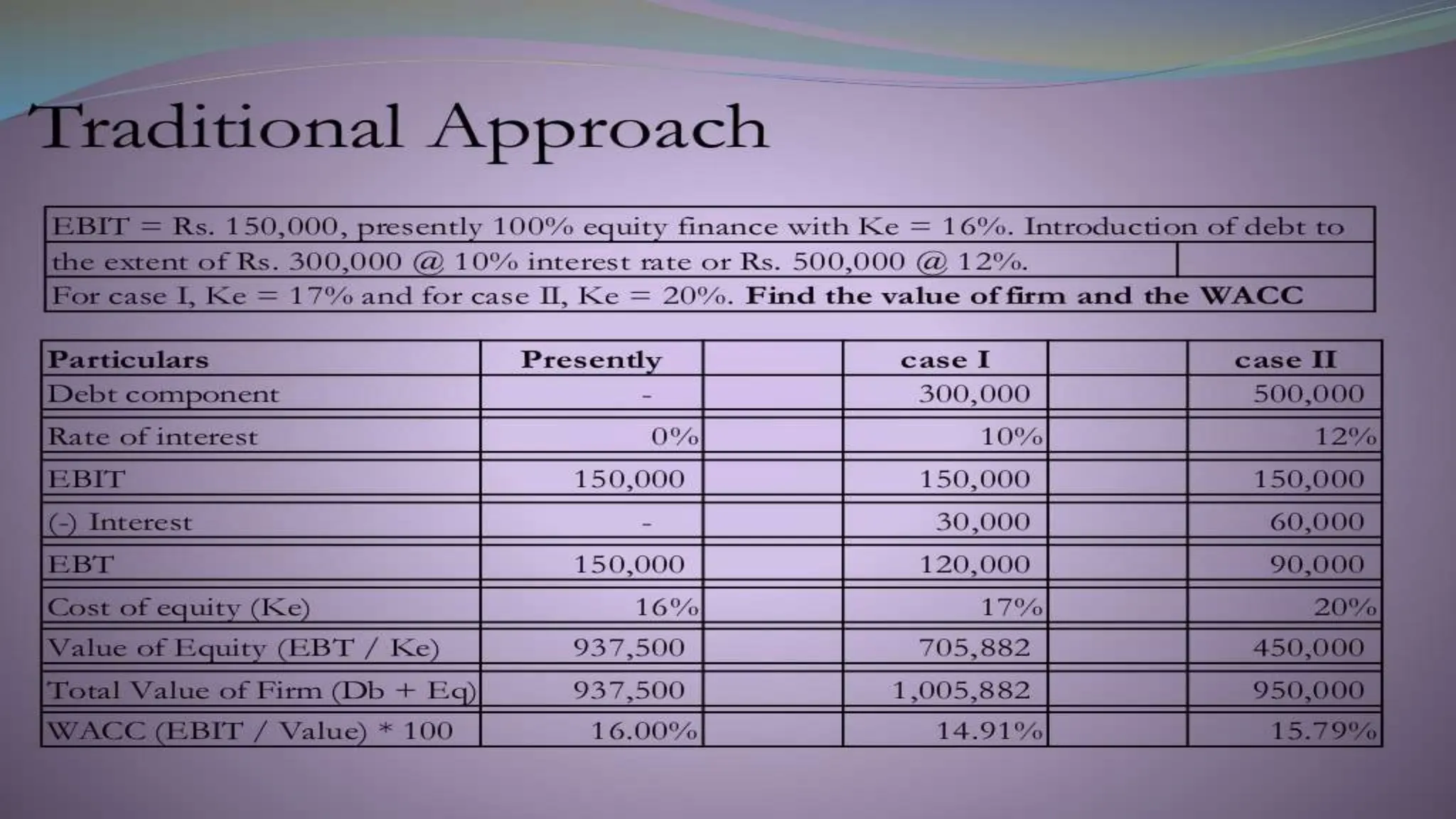 Capital structure theories - NI Approach, NOI approach & MM Approach | PPTX