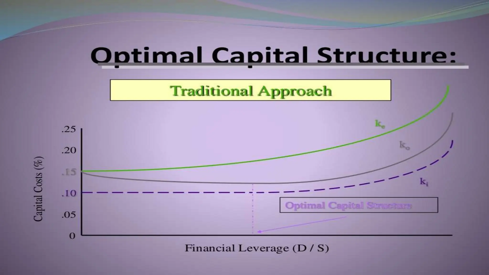 Capital structure theories - NI Approach, NOI approach & MM Approach | PPTX