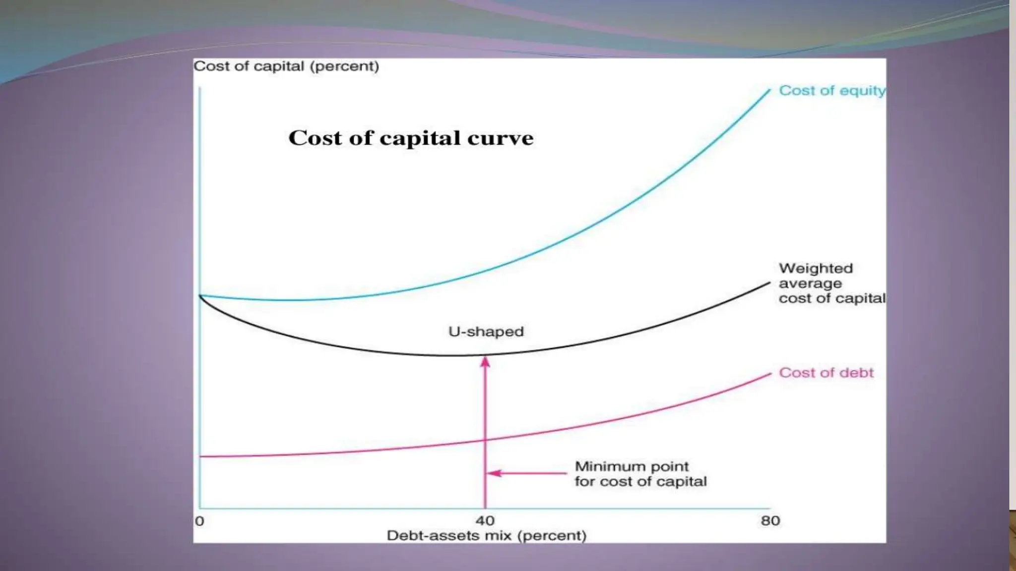 Capital structure theories - NI Approach, NOI approach & MM Approach | PPTX