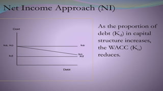 Capital structure theories - NI Approach, NOI approach & MM Approach | PPTX