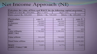 Capital structure theories - NI Approach, NOI approach & MM Approach | PPTX