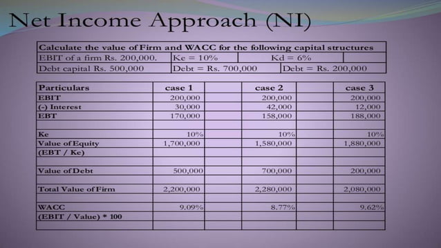 Capital structure theories - NI Approach, NOI approach & MM Approach | PPTX