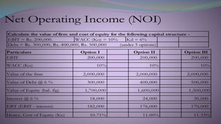 Capital structure theories - NI Approach, NOI approach & MM Approach | PPTX