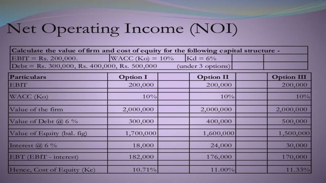 Capital structure theories - NI Approach, NOI approach & MM Approach | PPTX