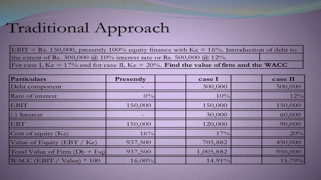 Capital structure theories - NI Approach, NOI approach & MM Approach | PPTX