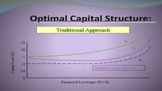 Capital structure theories - NI Approach, NOI approach & MM Approach | PPTX