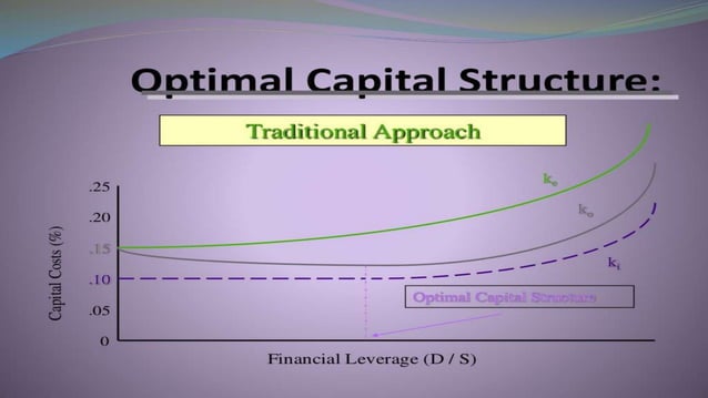Capital structure theories - NI Approach, NOI approach & MM Approach | PPTX