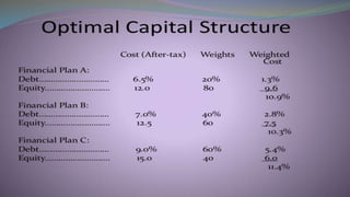 Capital structure theories - NI Approach, NOI approach & MM Approach | PPTX