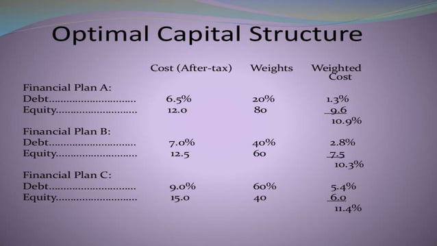Capital structure theories - NI Approach, NOI approach & MM Approach | PPTX