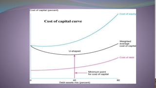 Capital structure theories - NI Approach, NOI approach & MM Approach | PPTX