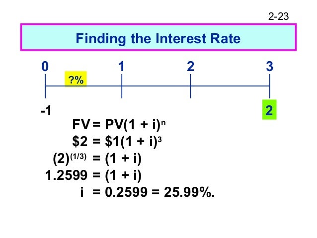 Time Value of Money