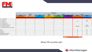 The FM Contribution to BIM | PDF | Civil Engineering Industry | Industries