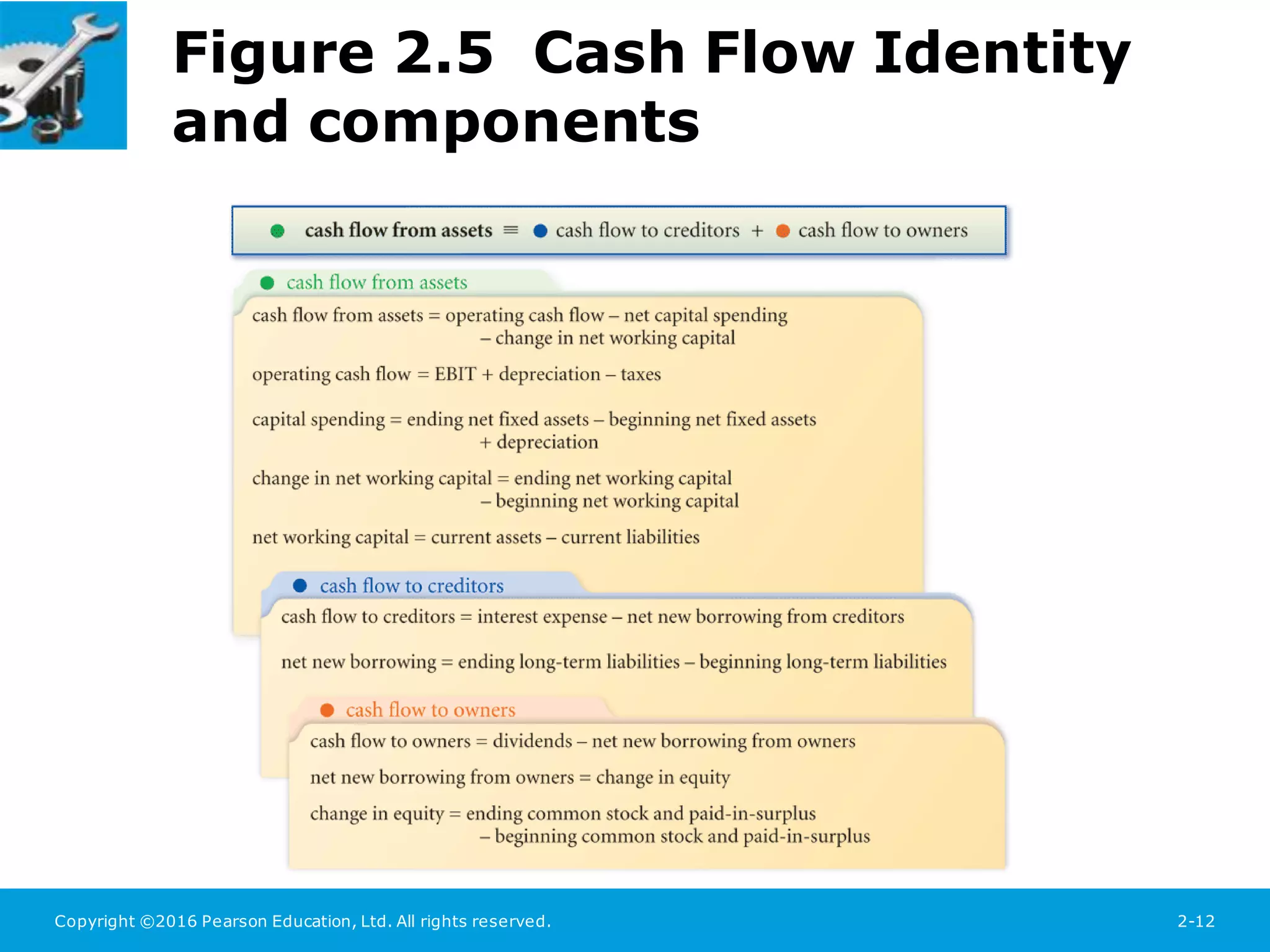 FM2-Brooks_3e_ppt_02.pdf