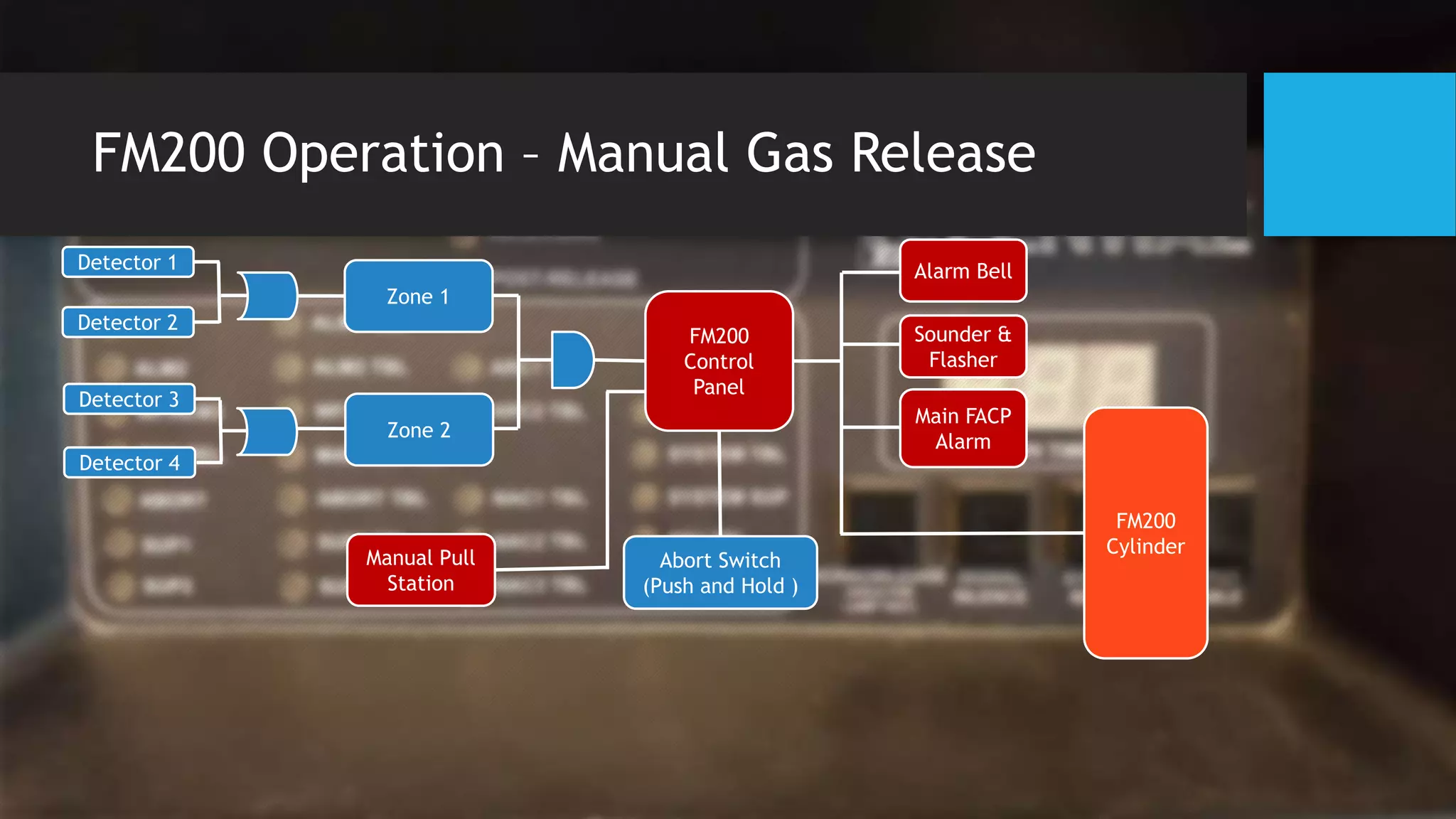 Fm 200 system - working and isolation method | PPTX