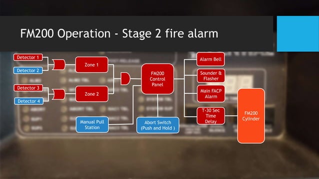 Fm 200 System Working And Isolation Method Ppt