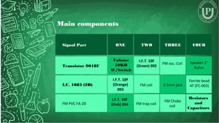 FM Radio presentation for ECE of PU | PPT