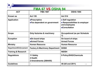 Fma 1967 & the regulations | PDF