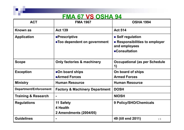 Fma 1967 & the regulations | PDF | Business | Business and Finance