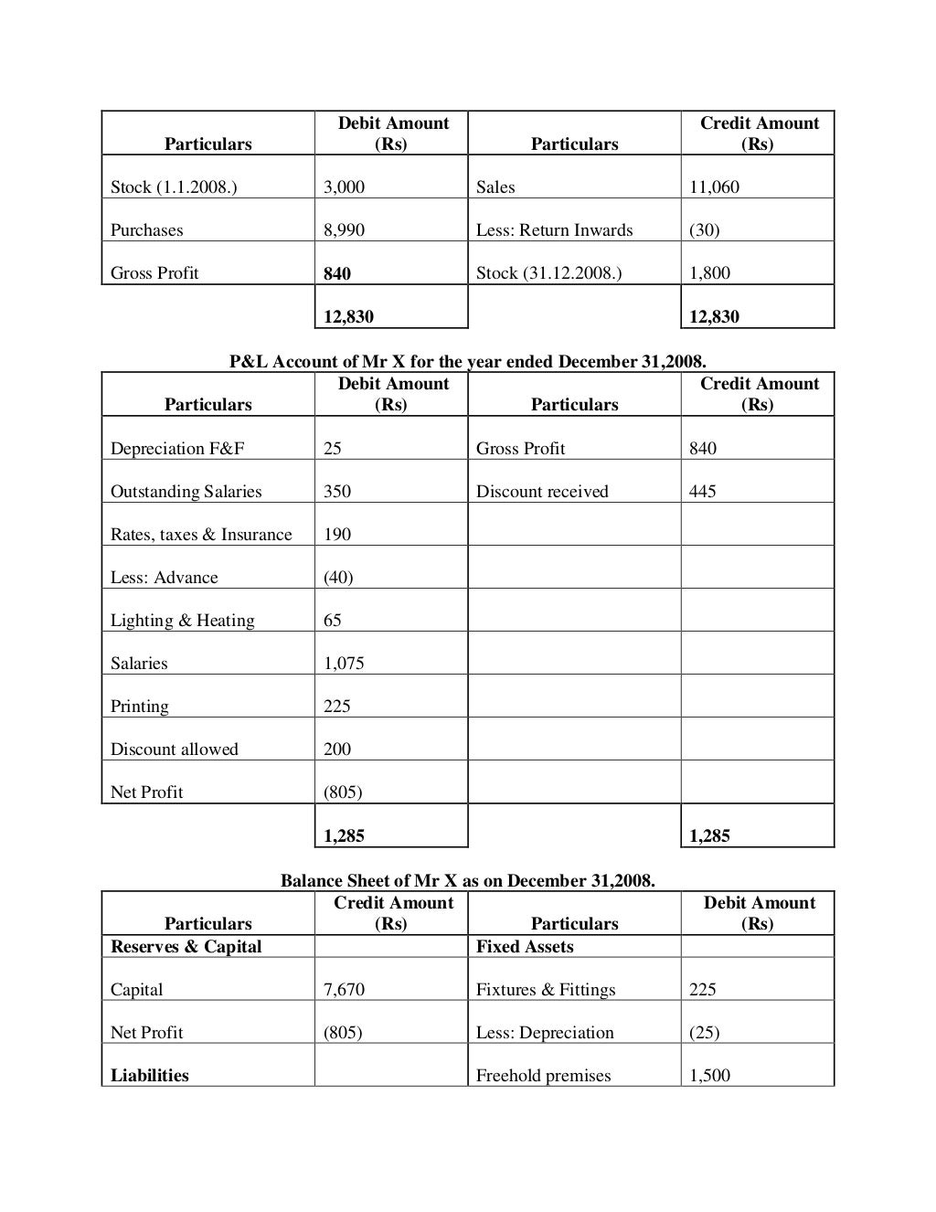 Fma financial accounting assignments with solutions