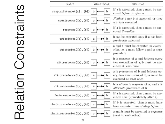 Temporal logics over finite traces for declarative BPM | PPT