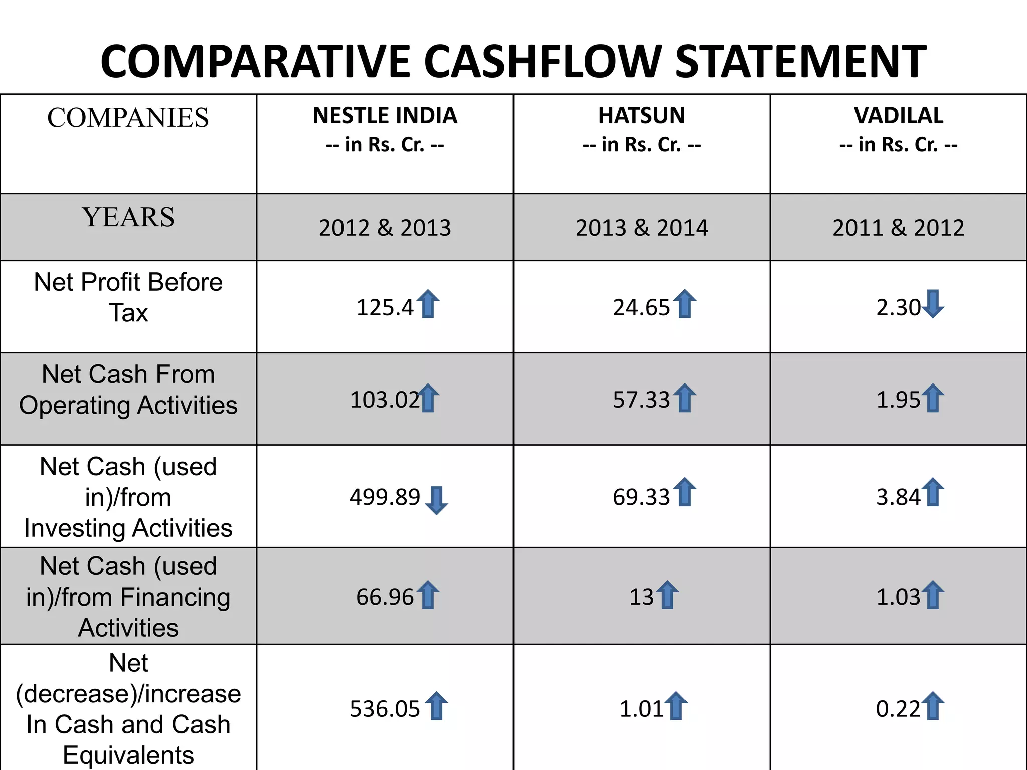 FINANCIAL PERFORMANCE ANALYSIS OF NESTLE INDIA, HATSUN AGRO PRODUCTS AND VADILAL DAIRY ...