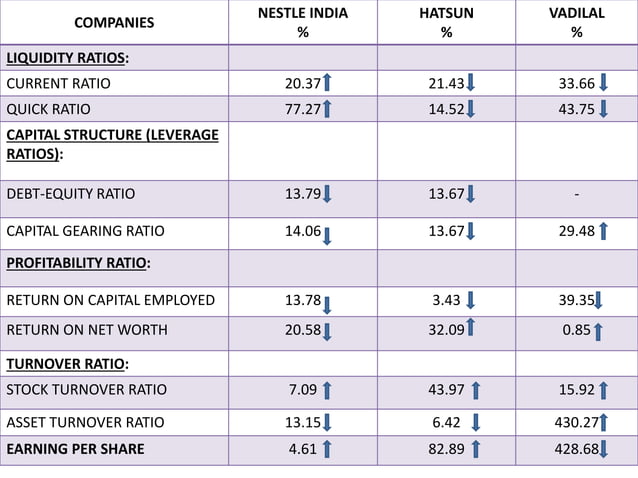 FINANCIAL PERFORMANCE ANALYSIS OF NESTLE INDIA, HATSUN AGRO PRODUCTS AND VADILAL DAIRY ...