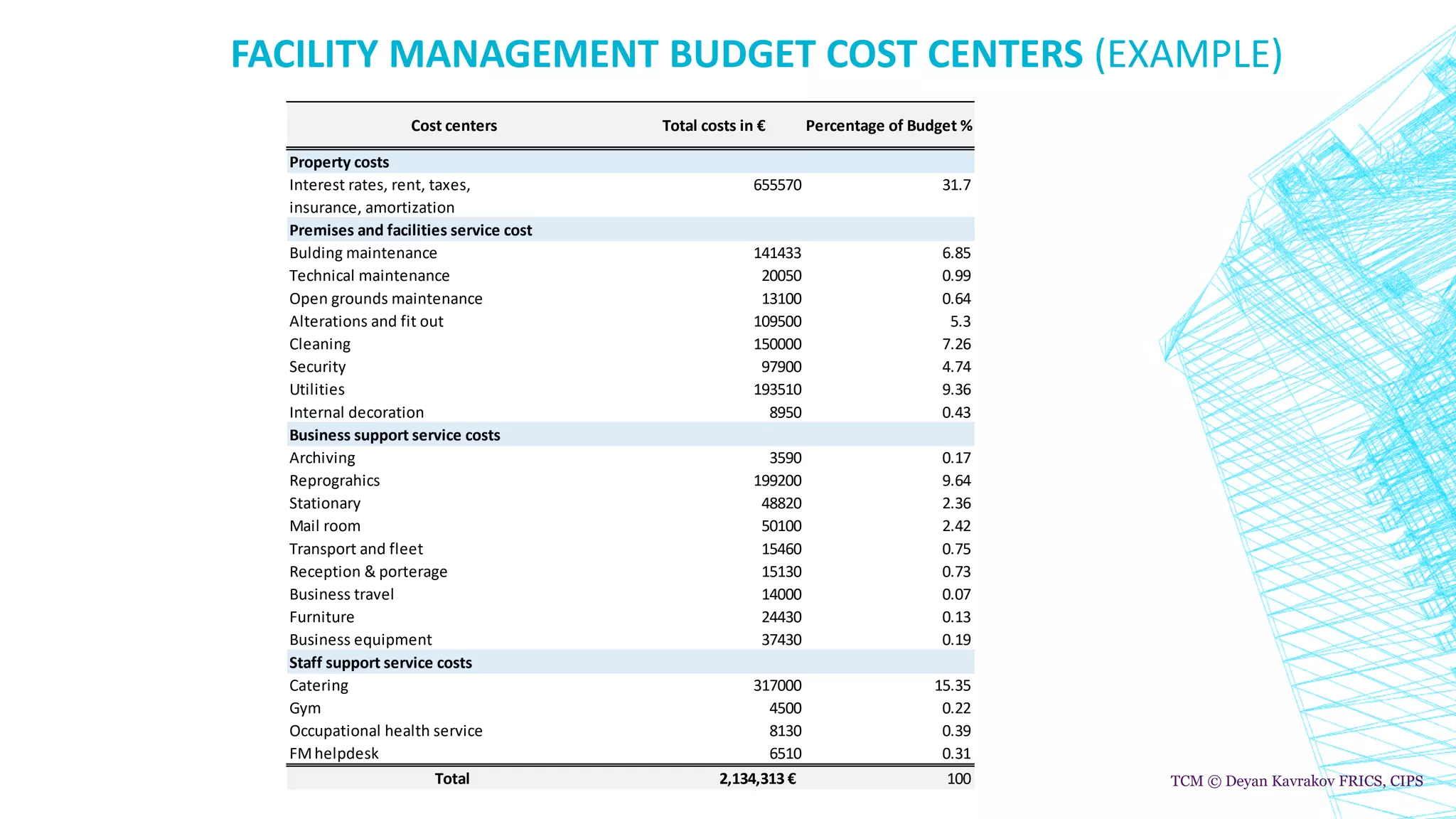 Facility Management Budgeting and Key Performance Indicators | PDF