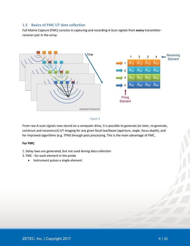 Training: Principles of Full Matrix Capture (FMC) and Total Focusing Method (TFM) in Ultrasonic ...