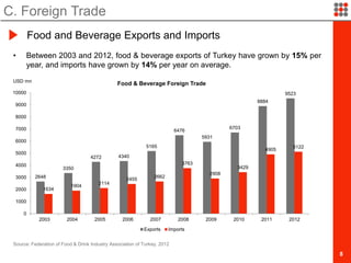 Agriculture & Food Industry in Turkey | PPTX