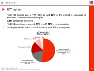 ICT Industry in Turkey by 2014 | PPT