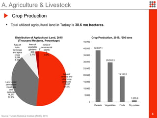 Agriculture, Livestock, Fishery and Food Industry in Turkey | PPT