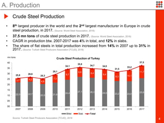 Steel Industry in Turkey by 2018 | PPT