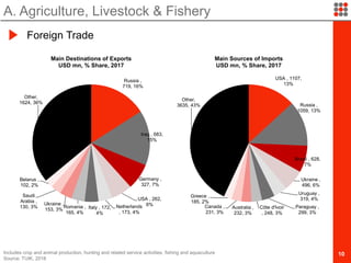 Agriculture, Livestock, Fishery and Food Industry in Turkey by 2018 | PDF