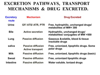 excretion of drugs by dr kifayat khan | PPT