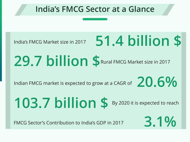 Financial Analysis of the Indian FMCG Industry | PDF