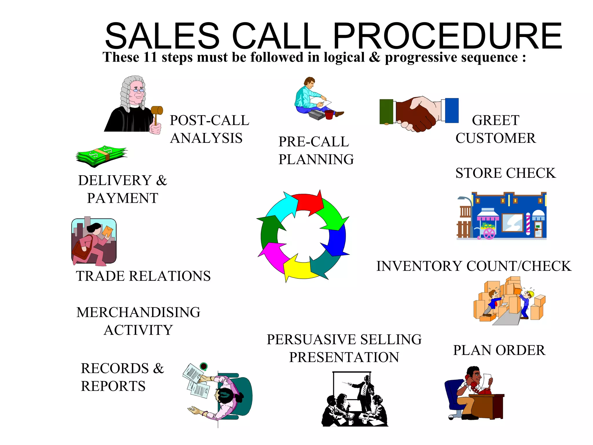 Fmcg training modules-bfg | PPT