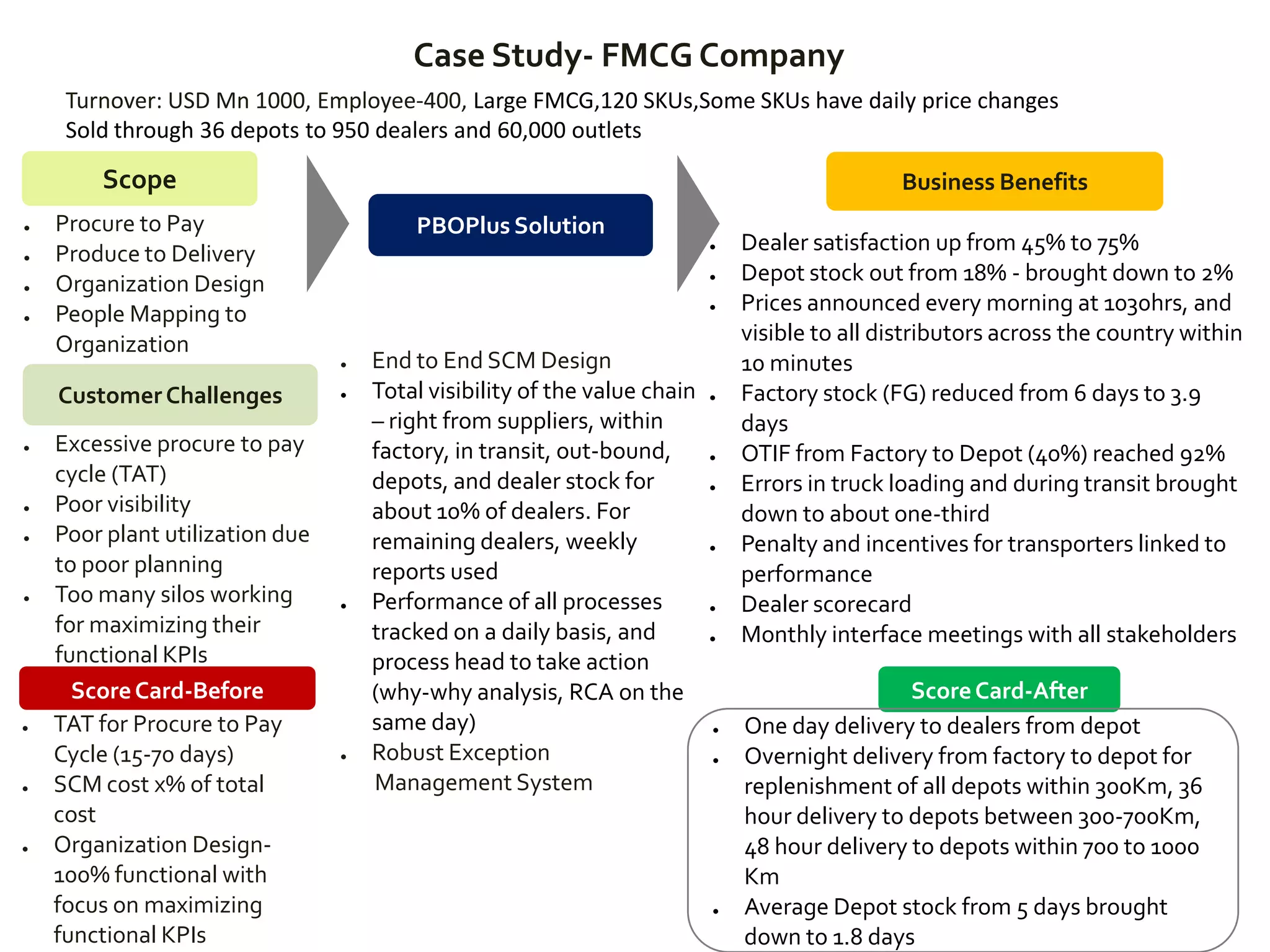 Fmcg Case Study | PDF