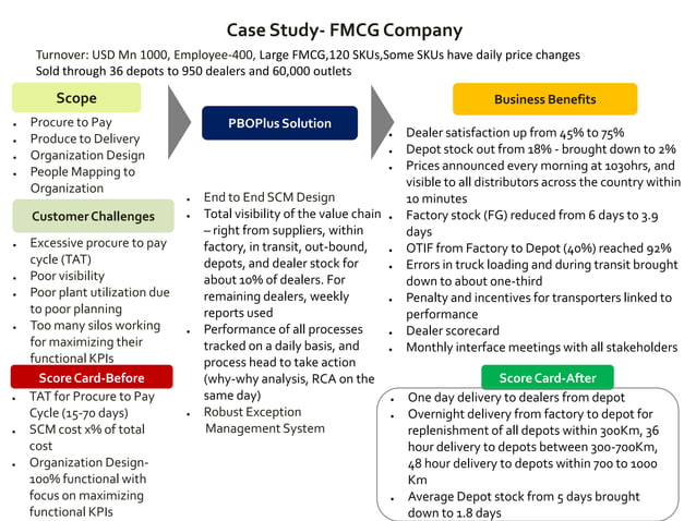 Fmcg Case Study | PDF