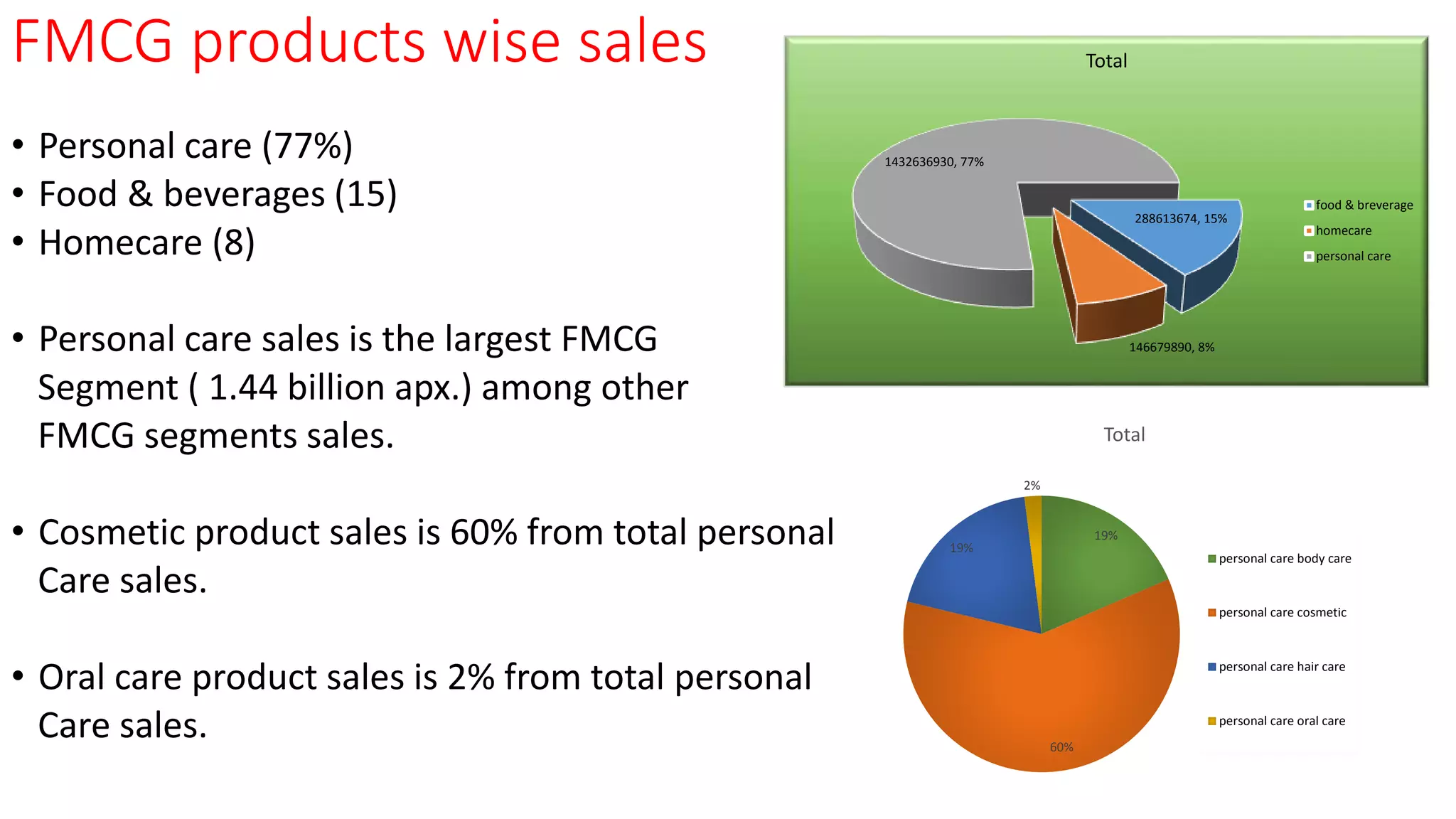 FMCG | PPT