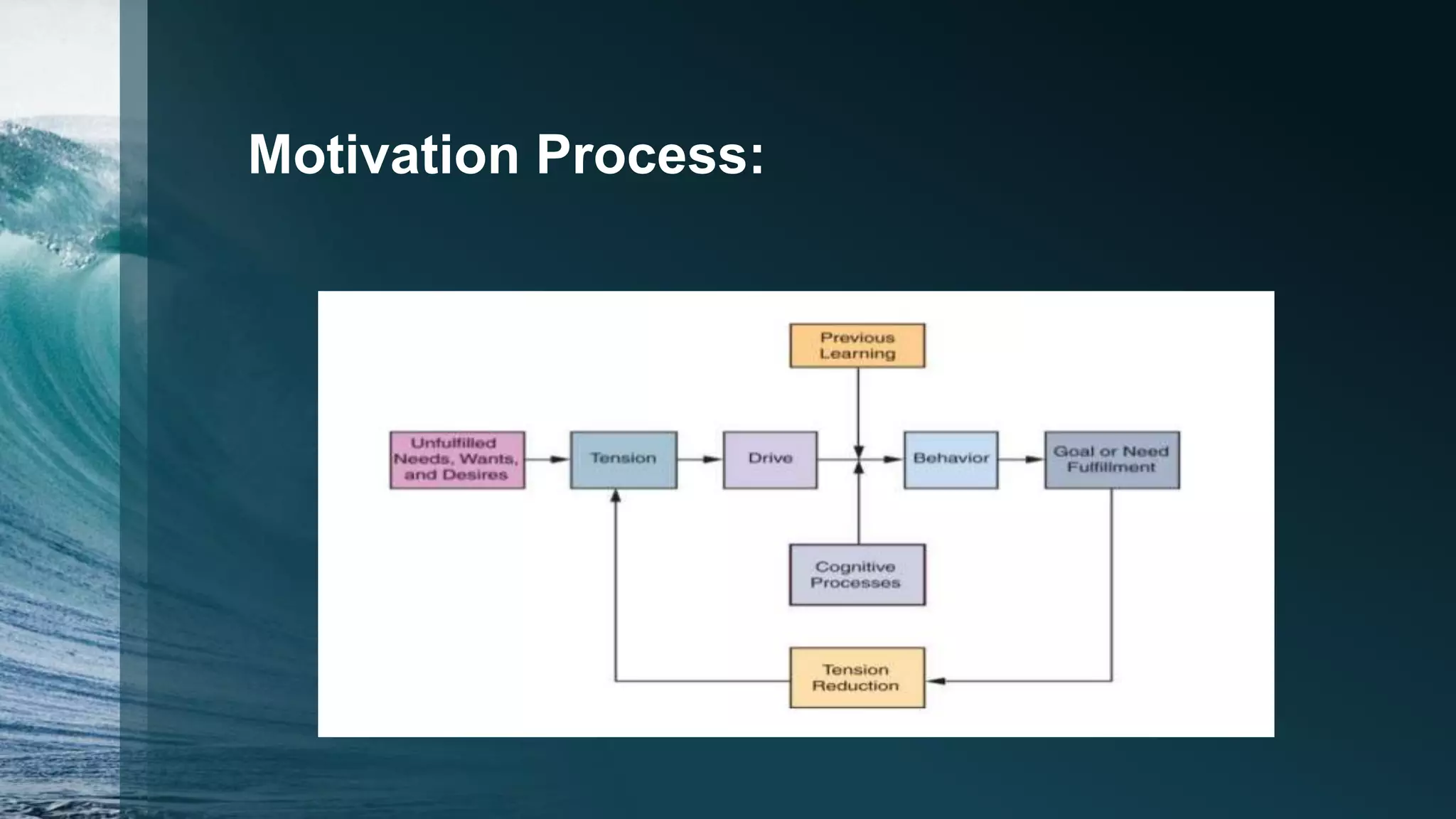 FMCG Industries - Positive & Negative Motivation | PPT