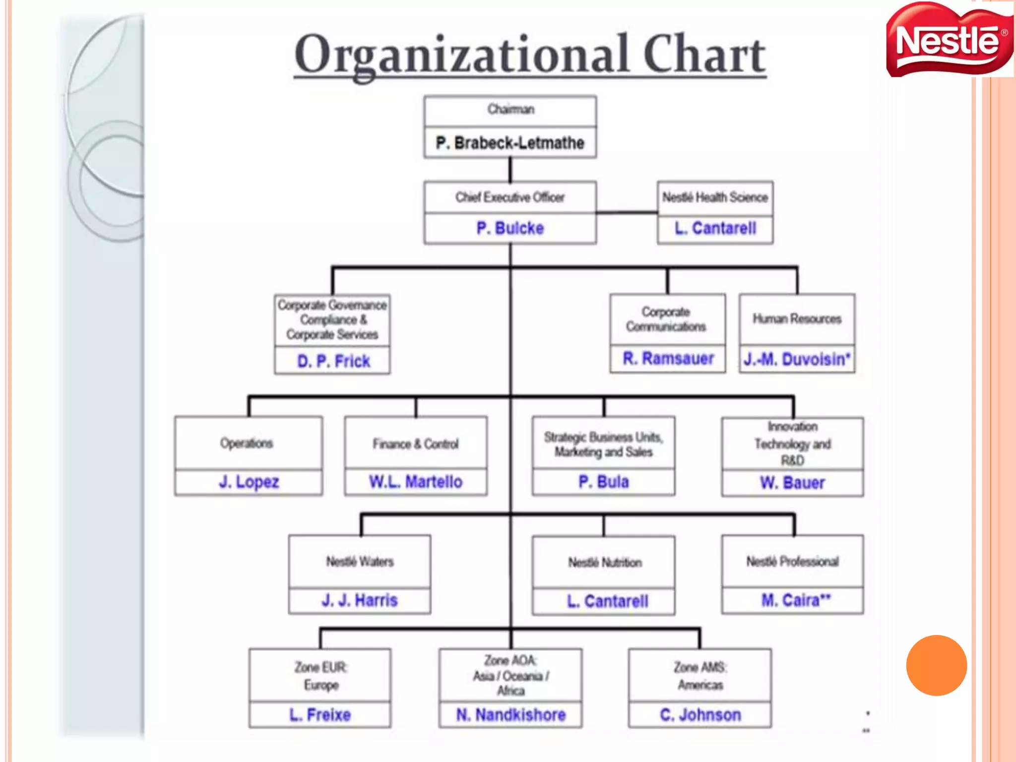 Fmcg industry- Organisation Structure | PPTX