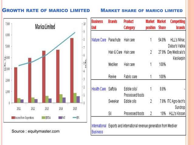 Fmcg industry- Organisation Structure | PPTX | Business Administration ...