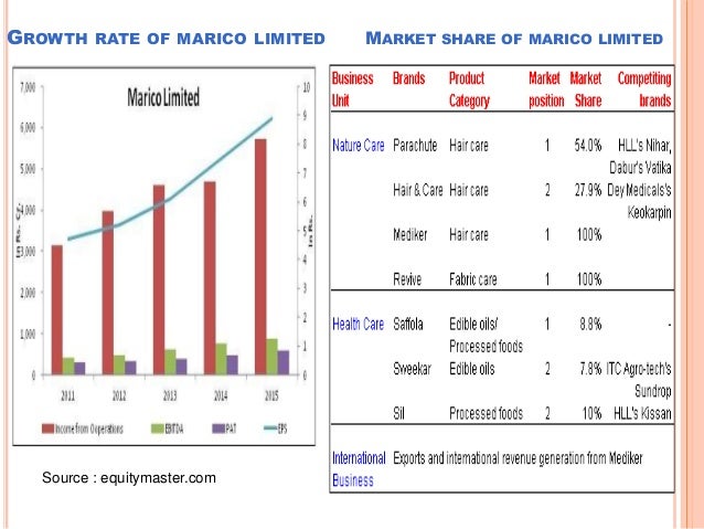 Fmcg industry- Organisation Structure