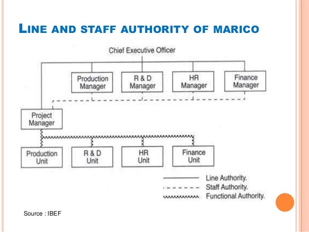 Fmcg industry- Organisation Structure