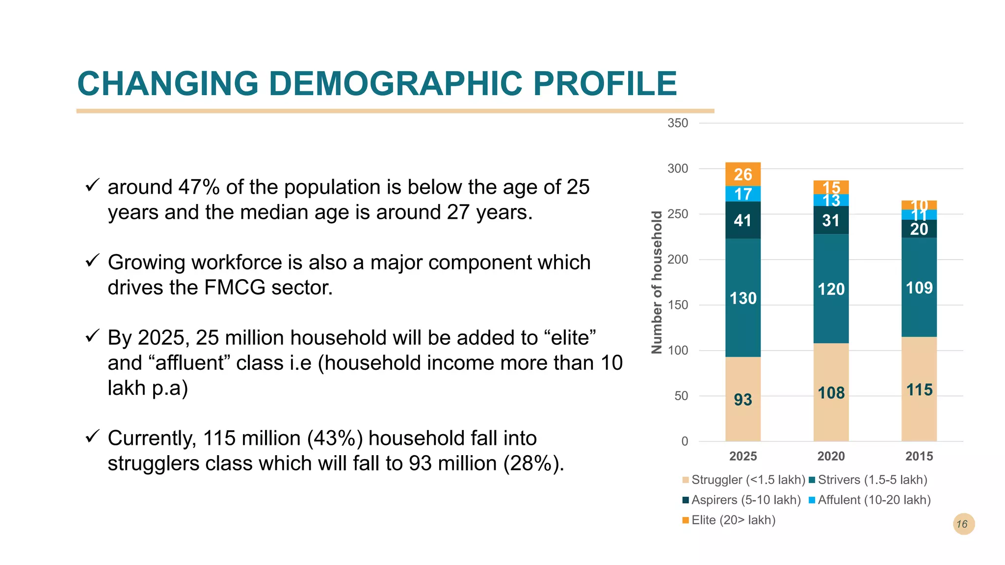 Indian FMCG Industry Presentation | PPTX