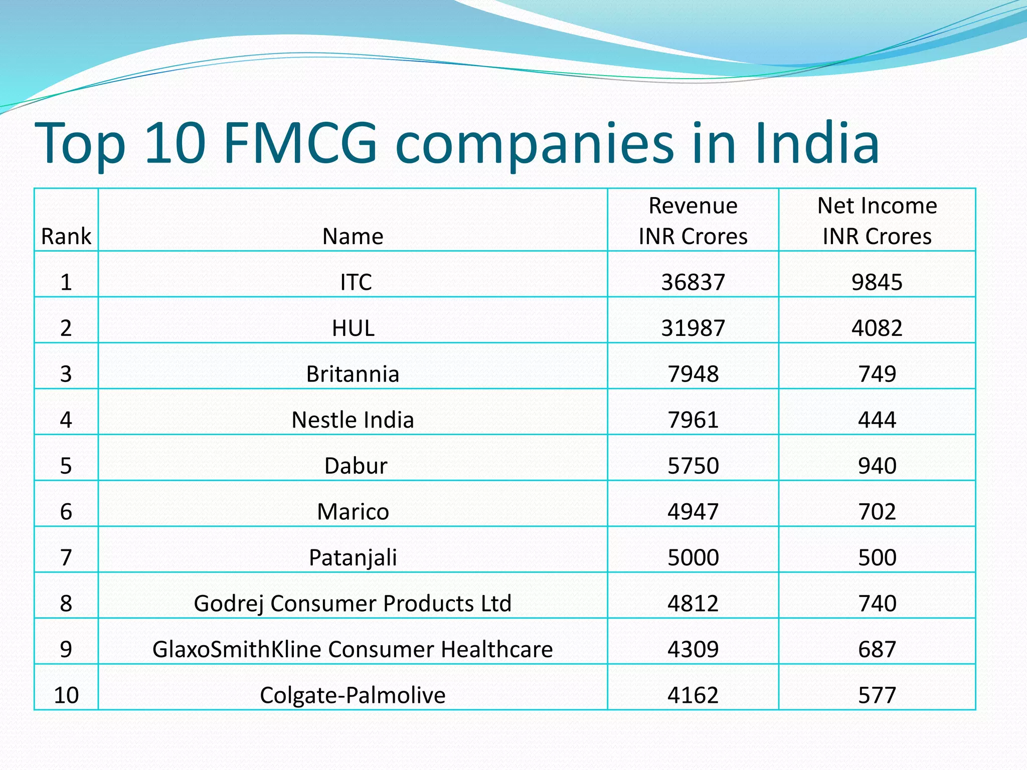 Market overview for FMCG | PPTX