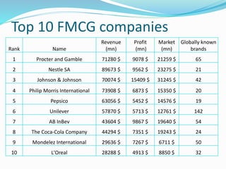 Market overview for FMCG | PPT