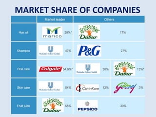 Fmcg sector in india | PPT