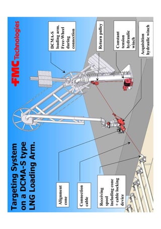 Fmclng Transfer Systems Part1 | PPT