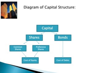 Financial Management; Chapter: cost of capital | PPTX